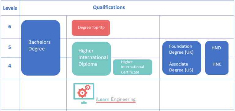 Qualifications - iLearn Engineering®