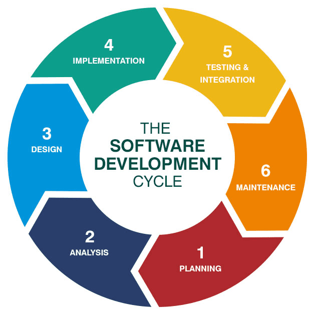 What is the Software Development LifeCycle? - iLearn Engineering®
