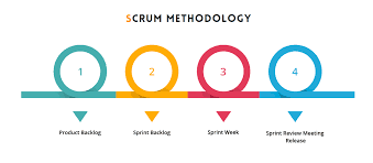 What is the Scrum Methodology? - iLearn Engineering®