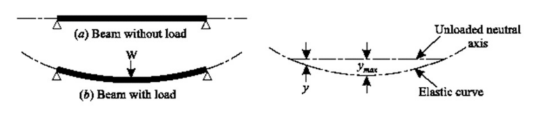 Demystifying Beam Deflection: iLearn Engineering