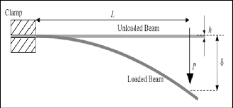 Cantilever Beam Deflection Calculations" 📐with iLearn Engineering