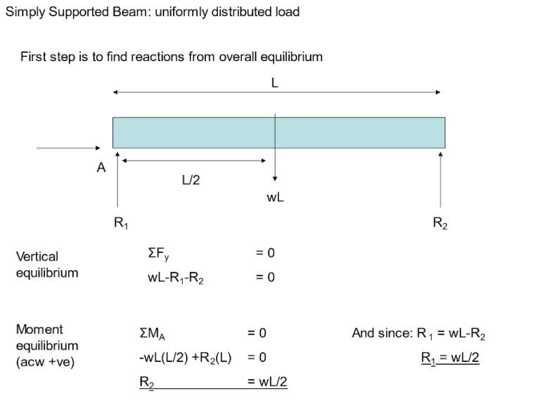 Calculating Reaction Forces in Simply Supported Beams 📏⚖️