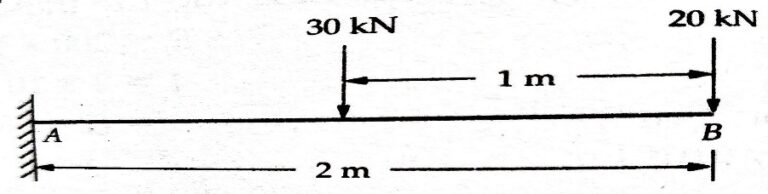 Beam Deflection: Superposition Method Explained! 🛠️🔍