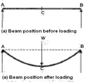 Master Beam Deflection with Calculus: Step-by-Step Methods!
