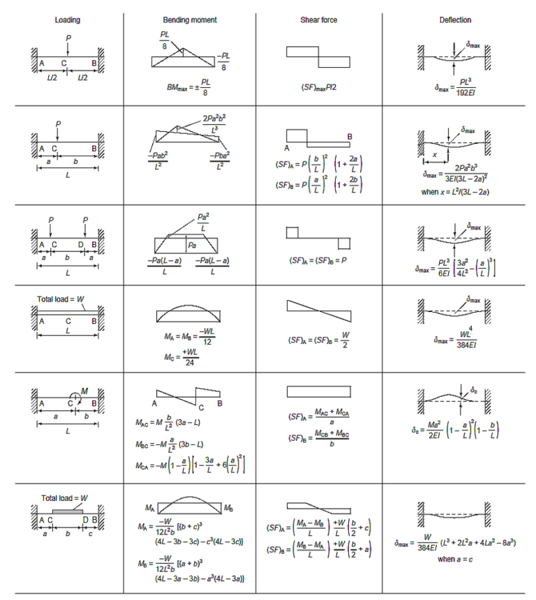 Calculating Deflection In En Castre Beams With Fixed Support📏🔩