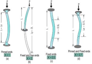 Buckling and slenderness ratios, exploring buckling modes! 📏🏗️
