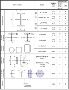 Mastering Axial Load Capacity: Calculating Steel Column Strength