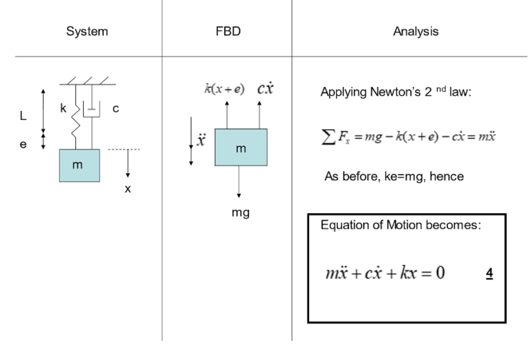 Damped Vibrations: Analysing SDOF Systems with Damping