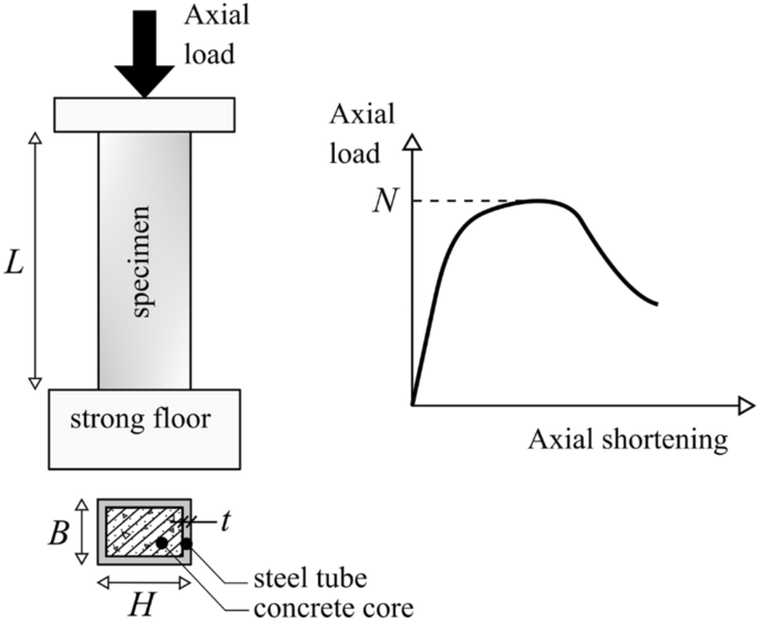 Mastering Axial Load Capacity: Calculating Steel Column Strength Mastering Axial Load Capacity: Calculating Steel Column Strength