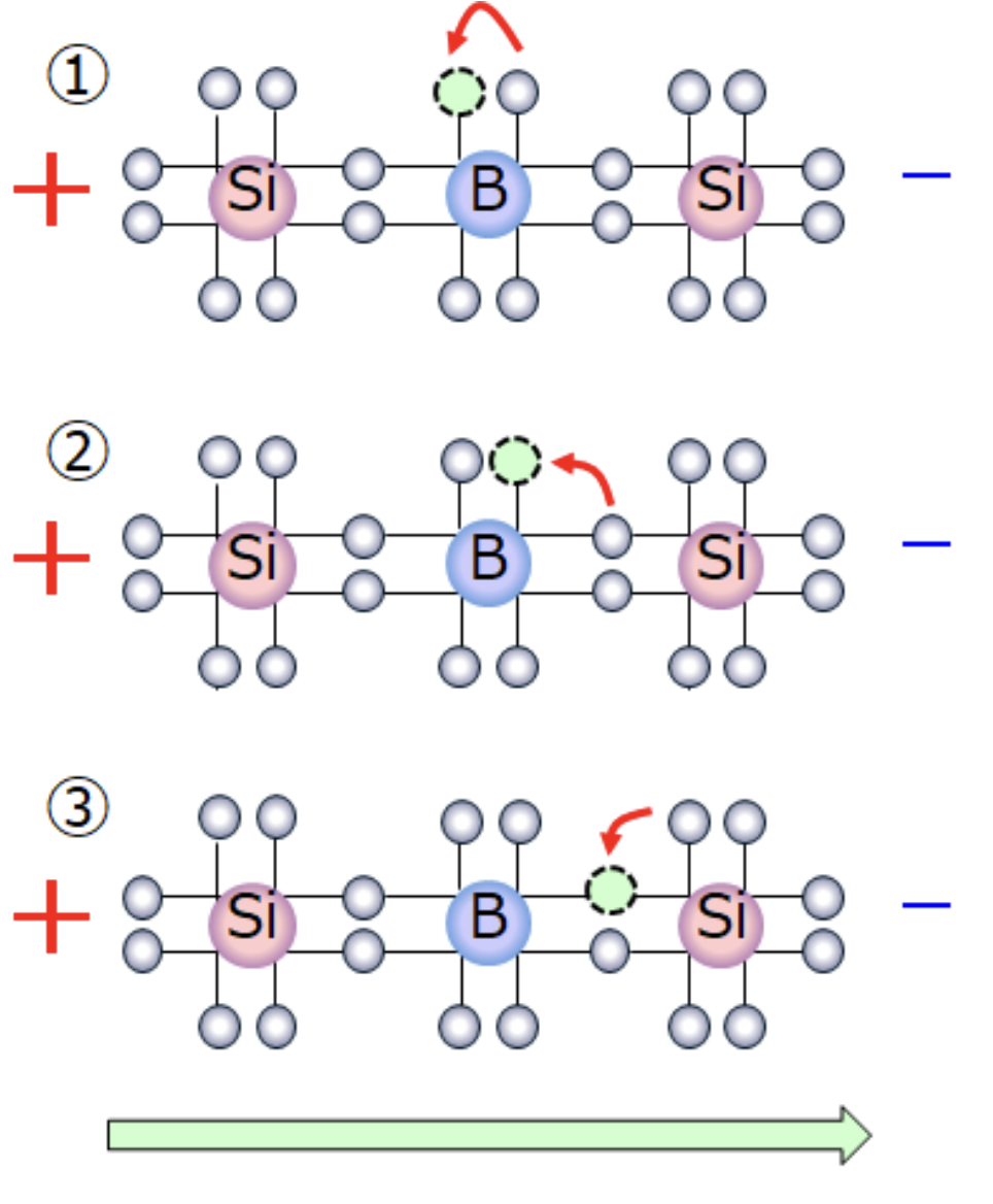 Diving into n-type and p-type Semiconductors
