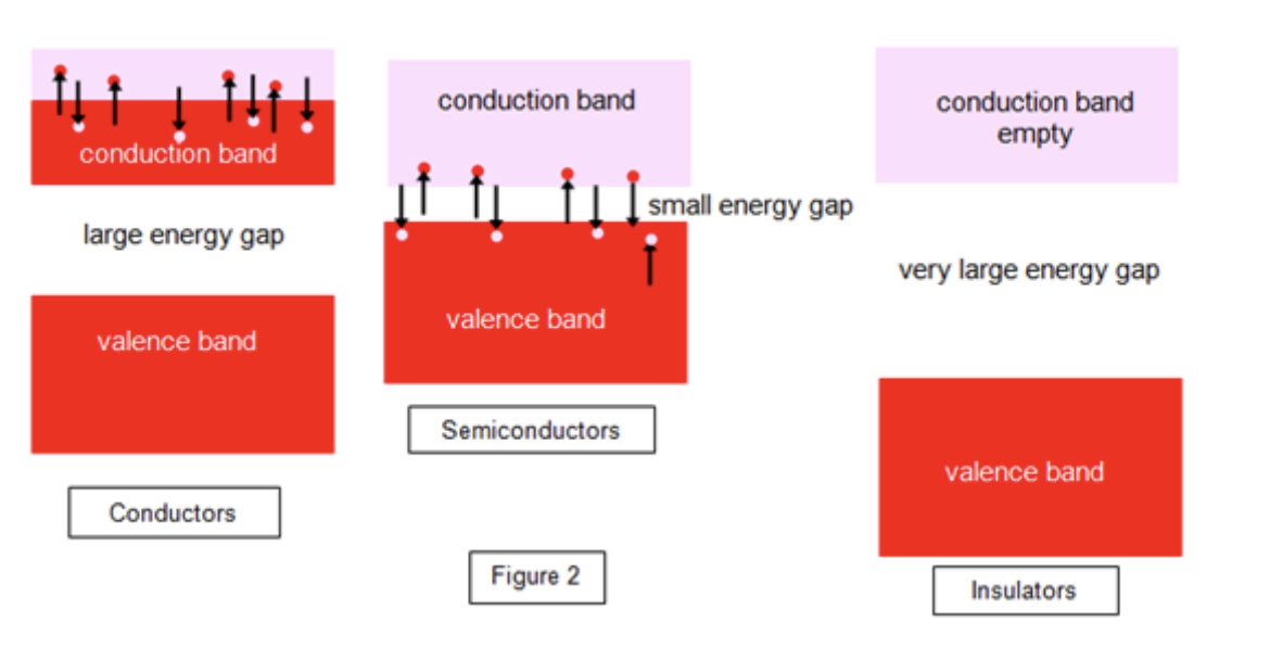Exploring the Fundamentals of Semiconductors