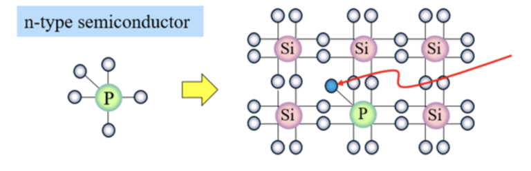 Diving into n-type and p-type Semiconductors