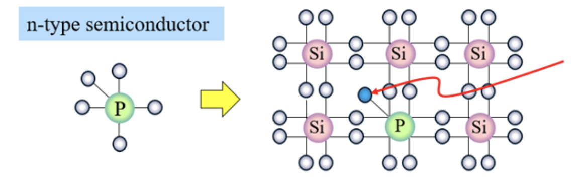 Diving into n-type and p-type Semiconductors