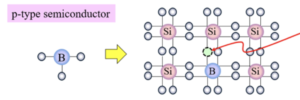 Diving into n-type and p-type Semiconductors