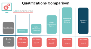 Understanding Qualification Levels and Credits: a guide for engineering ...