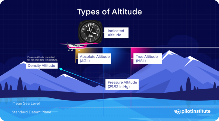 From Pressure to Position: How Altitude Is Measured in Flight - iLearn ...