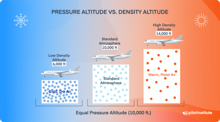 From Pressure to Position: How Altitude Is Measured in Flight - iLearn ...
